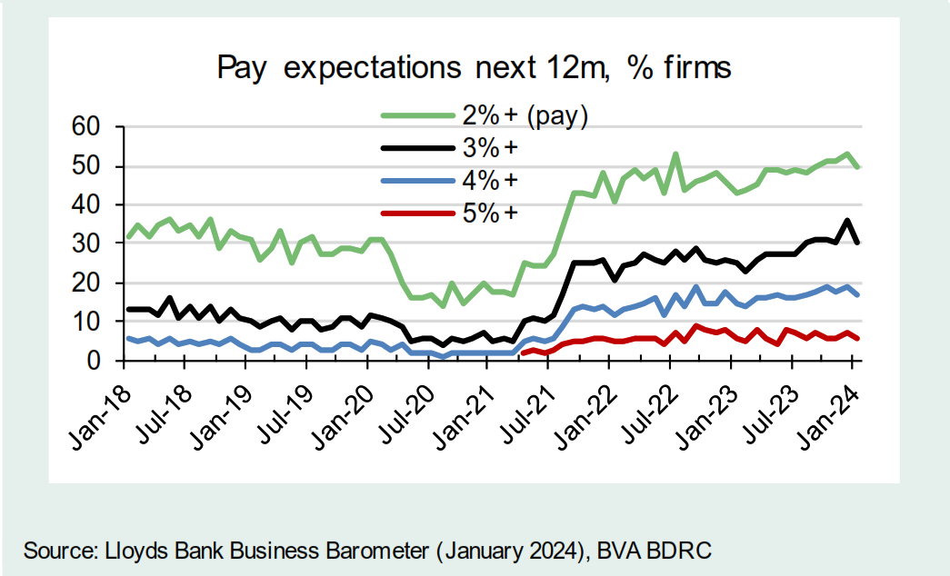 Businesses’ confidence increases to kick off 2024 with greater ...